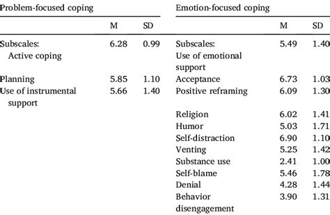 Problem Focused Coping And Emotion Focused Coping Of The Participants Download Scientific