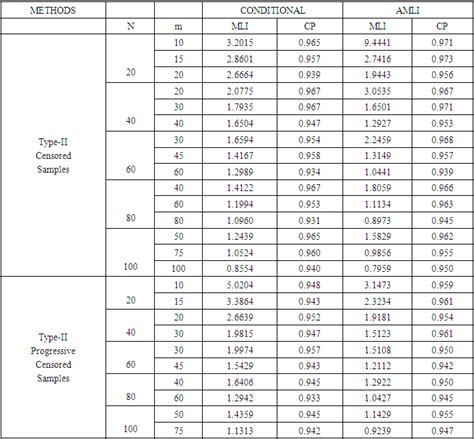 Interval Estimation For Burr Type XII Model Based On The Generalized Order Statistics