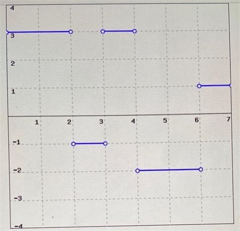 Solved Assume F Is Given By The Graph Below Suppose F Is Chegg