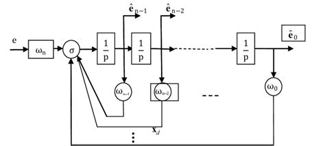 Internal Structure Of The State Variable Filter Download Scientific