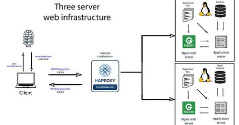 Three Server Infrastructure Album On Imgur
