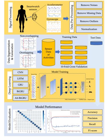 Rnn Based Deep Learning For Physical Activity Recognition Using