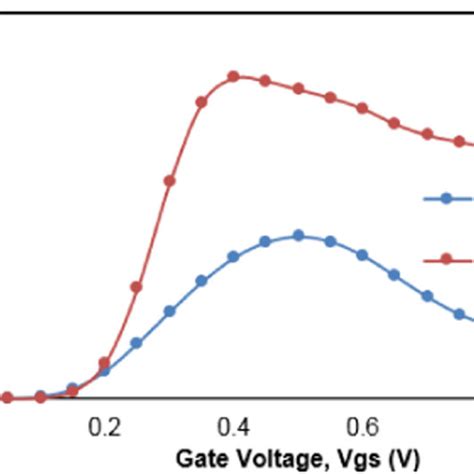 Variation Of Transconductance With Respect To Vgs For Jl Nwfet And Download Scientific Diagram
