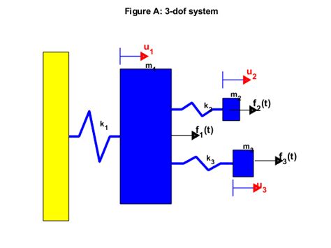 solved for the 3 dof system shown in figure a [1] compute
