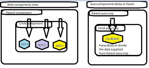 Salesforce Real Time Scenarios Slots In Lwc