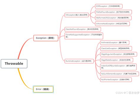 【java】认识异常 java异常分类 csdn博客