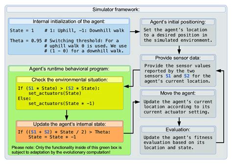 the functionality of the basic simulation framework and python like