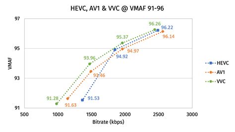 Codecs For The 4k Era Hevc Av1 Vvc And Beyond
