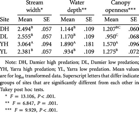 One Way Anovas Testing For Differences In Habitat Features Between The Download Table
