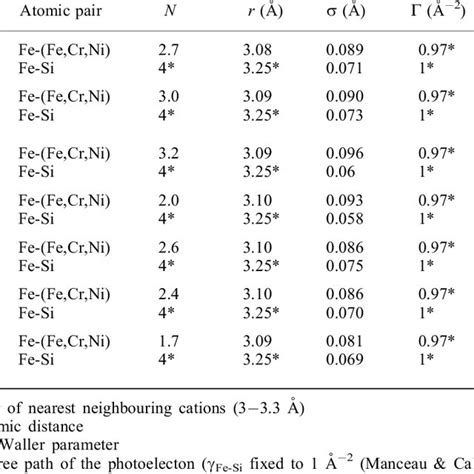 Exafs Structural Parameters Of The Fe Local Environment Download Table