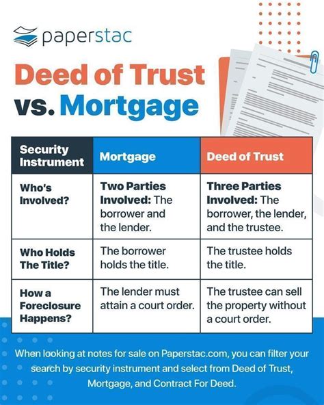 Paperstac 📝 Deed Of Trust Vs Mortgage Do You Know The Difference