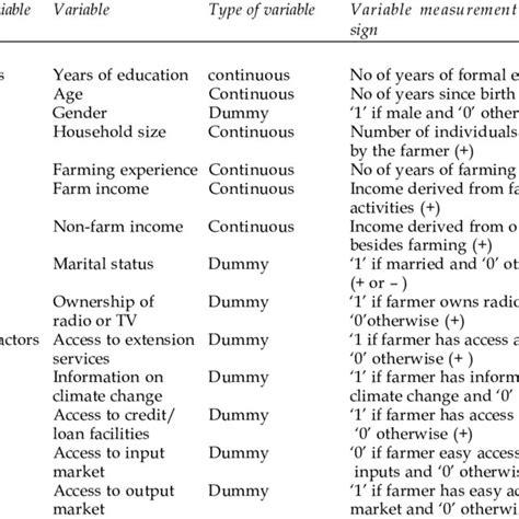 Description And Measurement Of The Explanatory Variables Download Table