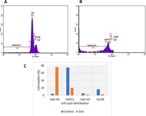 Histogram Of Flow Cytometry Results Of Ht 29 Colon Cancer Cells Treated