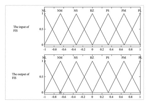 The Membership Functions Of The Fuzzy Control Download Scientific Diagram
