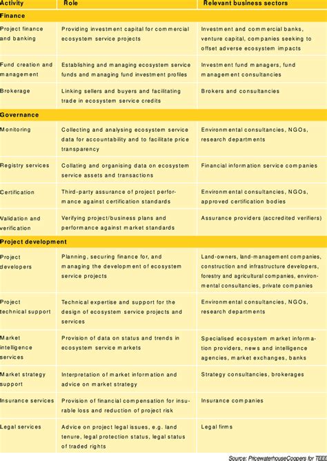 Business Activities Supporting Ecosystem Service Markets Download
