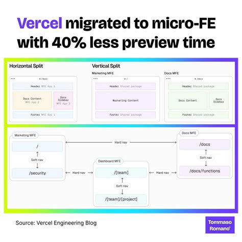 Micro Frontends Architecture Is A Software Design Approach That Structures A Web Application As