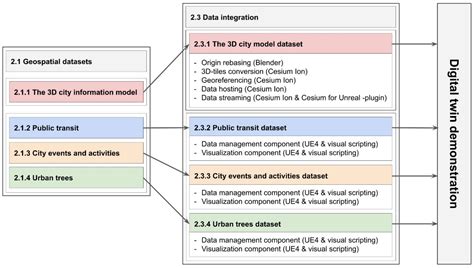Ijgi Free Full Text Open Geospatial Data Integration In Game Engine For Urban Digital Twin