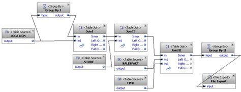 Sql Warehousing — Exampledeploying A Data Flow As A Datastage Executable