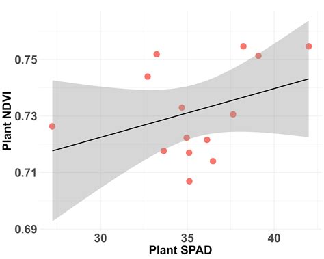 Correlationndvispadmid Phenospex