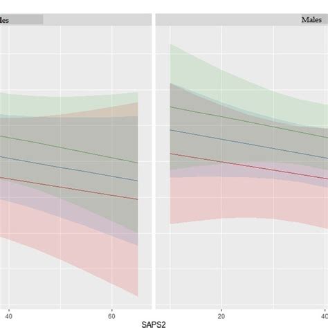 Comparison Of Saps 2 Scores X Axis And Dtf Values Y Axis Divided Download Scientific