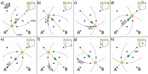 A H Show The Eight Possible Orientations Of The [111] Polar Axis In