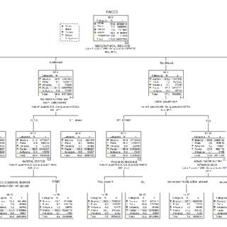 Tree Diagram For Dependent Variable Race Download Scientific Diagram