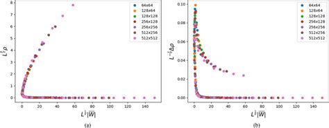 A Data Collapse For The Order Parameter L β ν ⊥ ρ W And B
