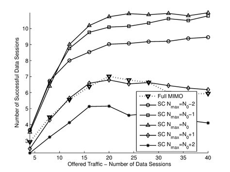 number of successful qos data sessions versus offered traffic for