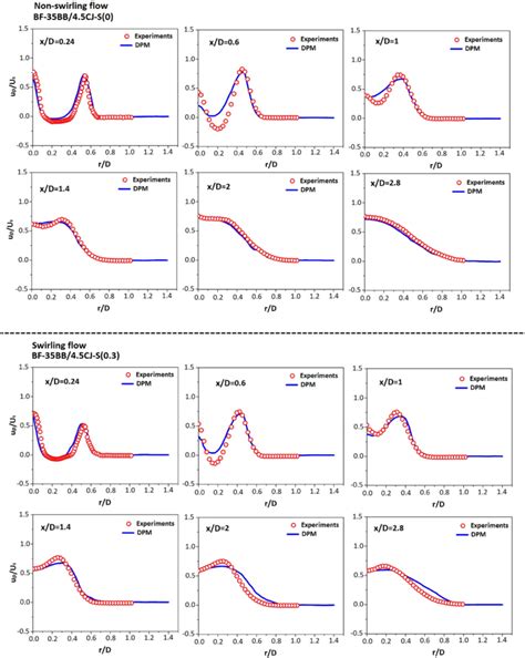 Model Validation For Non Swirling And Swirling Particle Laden Flow Download Scientific Diagram