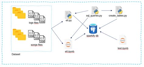 Github Aleaumeudacitydataengp1 Udacity Data Engineering Course Project 1 Data Modeling
