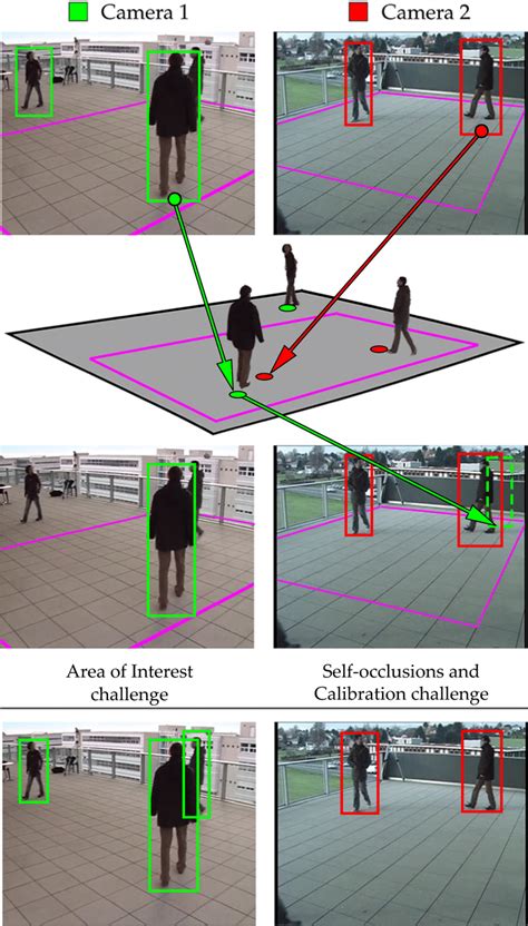 Common Challenges Of People Detection In Multi Camera Scenarios First Download Scientific