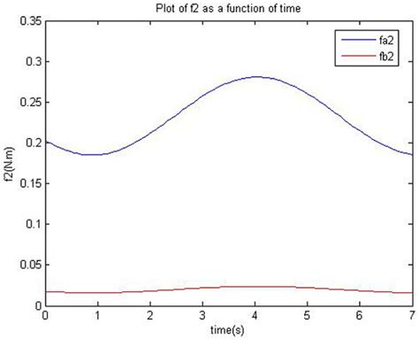 Angular Acceleration Curve Of Active Joint Angle Q A3 And Passive Joint