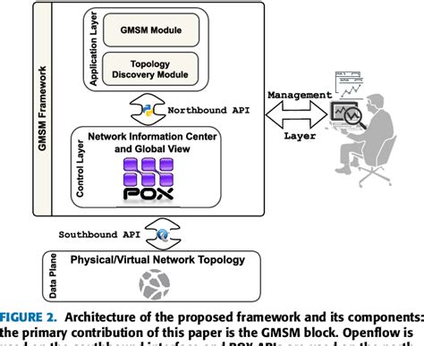 Figure 2 From Graph Modeling For Openflow Switch Monitoring Semantic Scholar