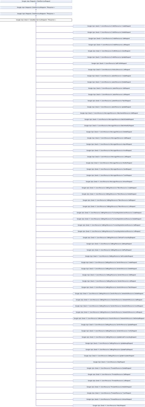 Gmail Google Apis Gmail V GmailBaseServiceRequest Class Template Reference