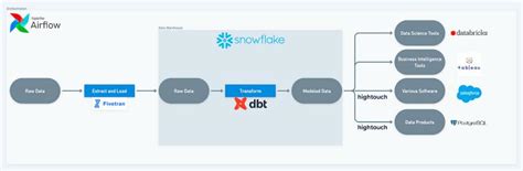 jwala vedantam on linkedin snowflake — the nuts and bolts in 2023