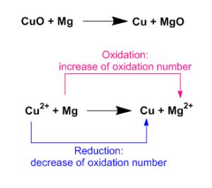 Oxidation State Definition Rules And Examples Chemistry Dictionary