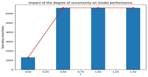 Robust Optimization Model Of Airport Group Coordinated Timetable With Uncertain Flight Time
