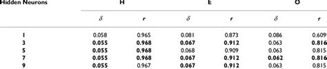 The Cross Validation Performance Of The Nn Method Using Various Numbers