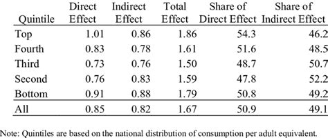 Relative Importance Of Direct And Indirect Effects In Percent
