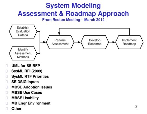 Ppt System Modeling Assessment And Roadmap Wg Meeting Powerpoint Presentation Id9156191