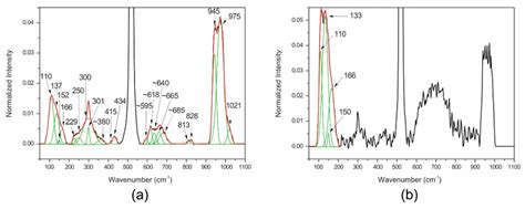 Measured Raman Spectra Black Line Fitted Gaussian Bands Green Line