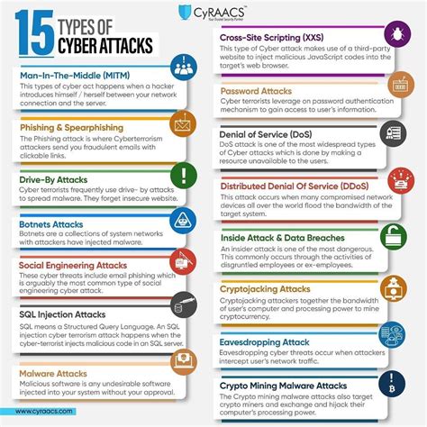 Given Are The Commonly Known 15 Types Of Cyber Attacks That Every Organization Should Protect