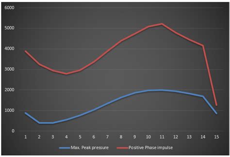 Indragni Simulation And Modelling Of Blast Wave Using Prosair Software