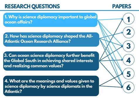 Schematic Representation Of The Links Between The Research Questions