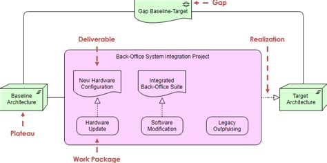 Archimate Diagram Tutorial