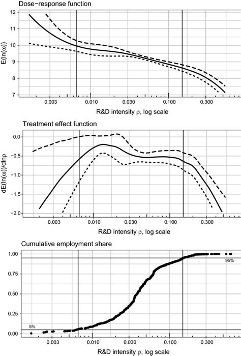 Dose Response Treatment Effect Functions And Cumulative Employment Share Download Scientific