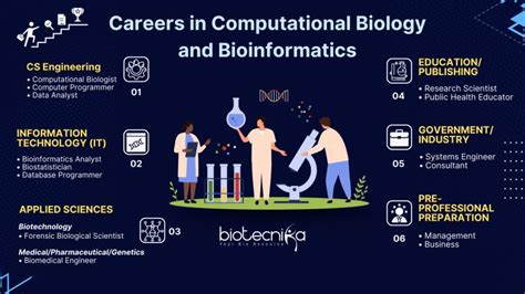 Shekhar Suman On Linkedin Biotecnika Bioinformatics Computationalbiology Careeropportunities…