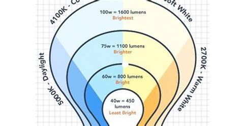 Led Light Lumen Scale Ralnosulwe