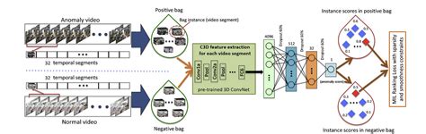 Hands On Dive Into Multiple Instance Learning Part 2 By Vikraman Parthiban Jan 2025 Medium