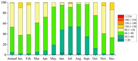 Use Of A Modis Satellite Based Aridity Index To Monitor Drought Conditions In The Pearl River